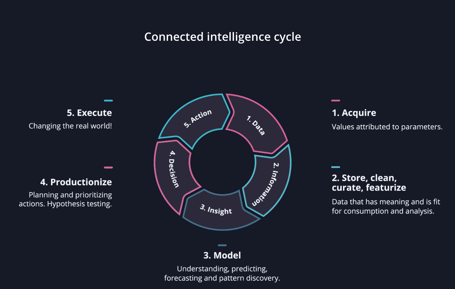 Achieving AI business breakthroughs: Connected intelligence cycle ...